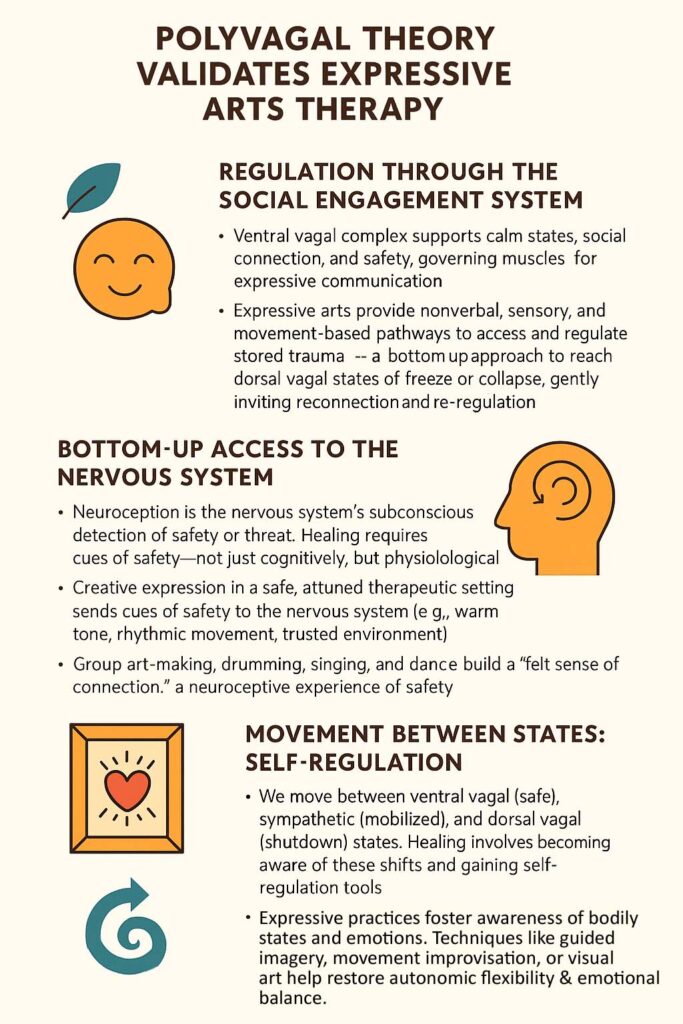 Polyvagal Theory - SpiritArts